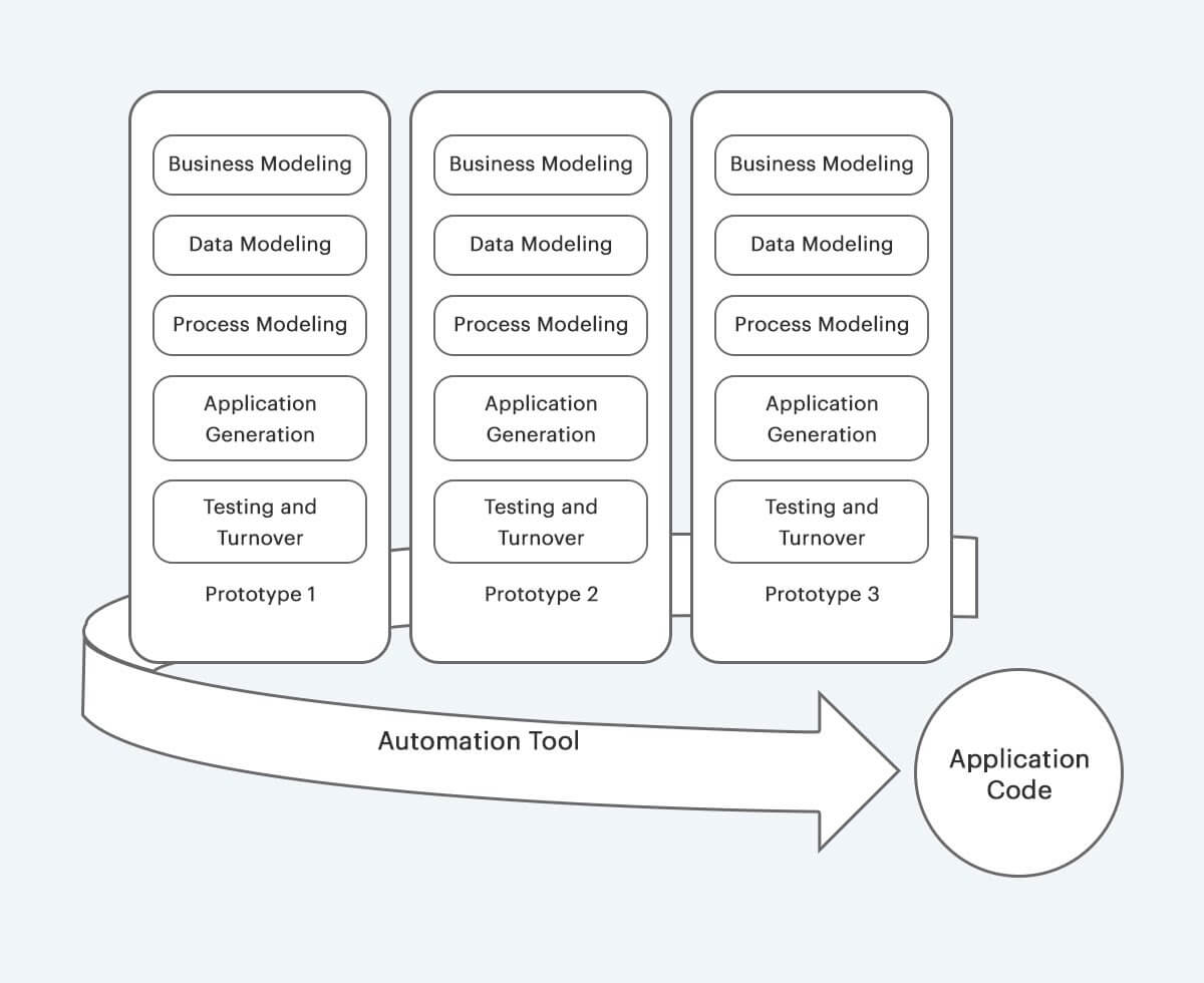 Exploring the Software Development Life Cycle (SDLC)
