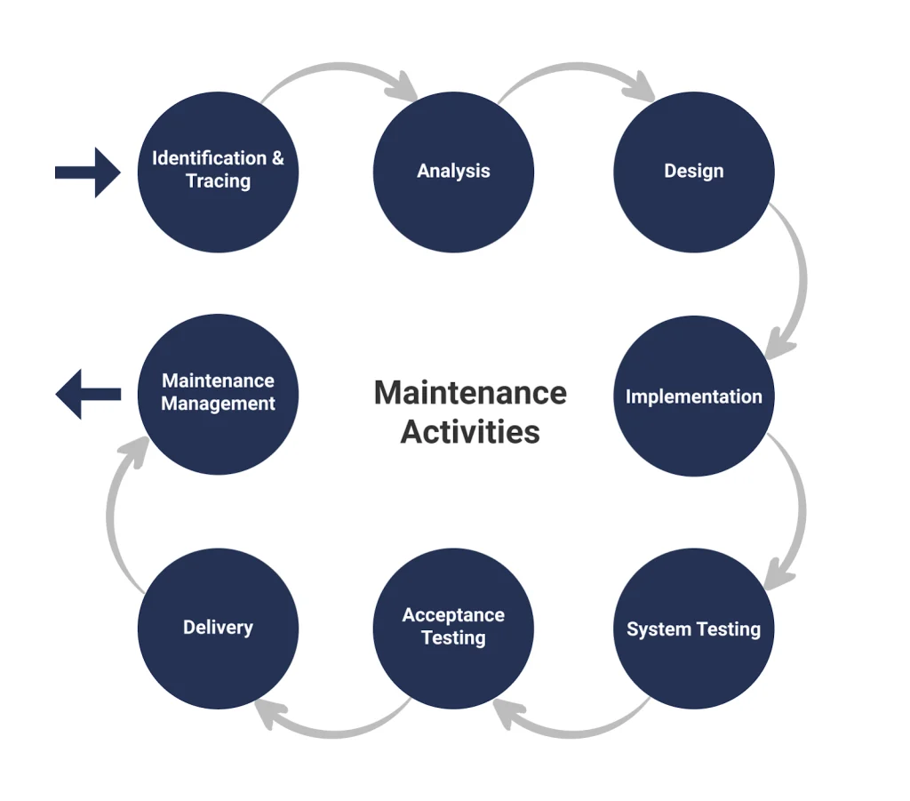 Software Maintenance - Importance, Types & Cost