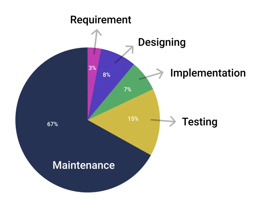 Software Maintenance - Importance, Types & Cost