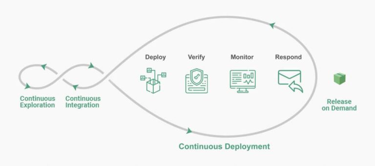 Continuous Deployment: An Essential Guide [Tools, Advantages]