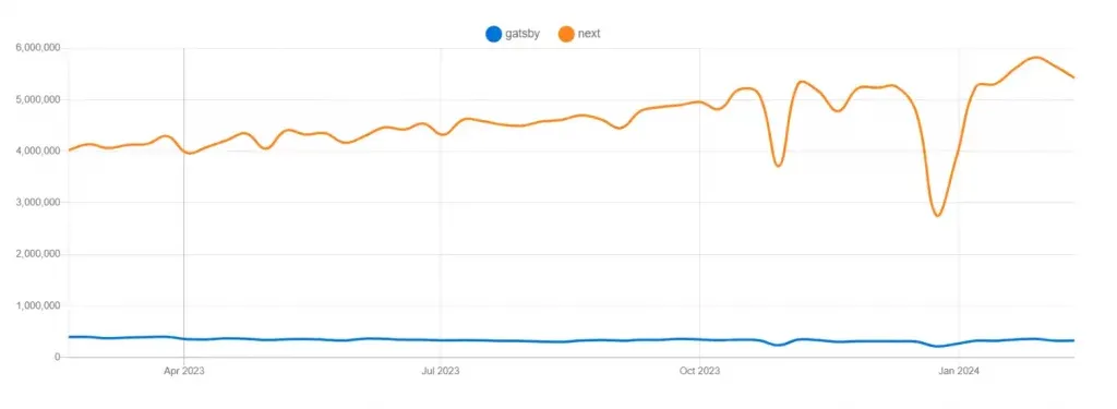 Next JS vs Gatsby: Choosing Your React Framework