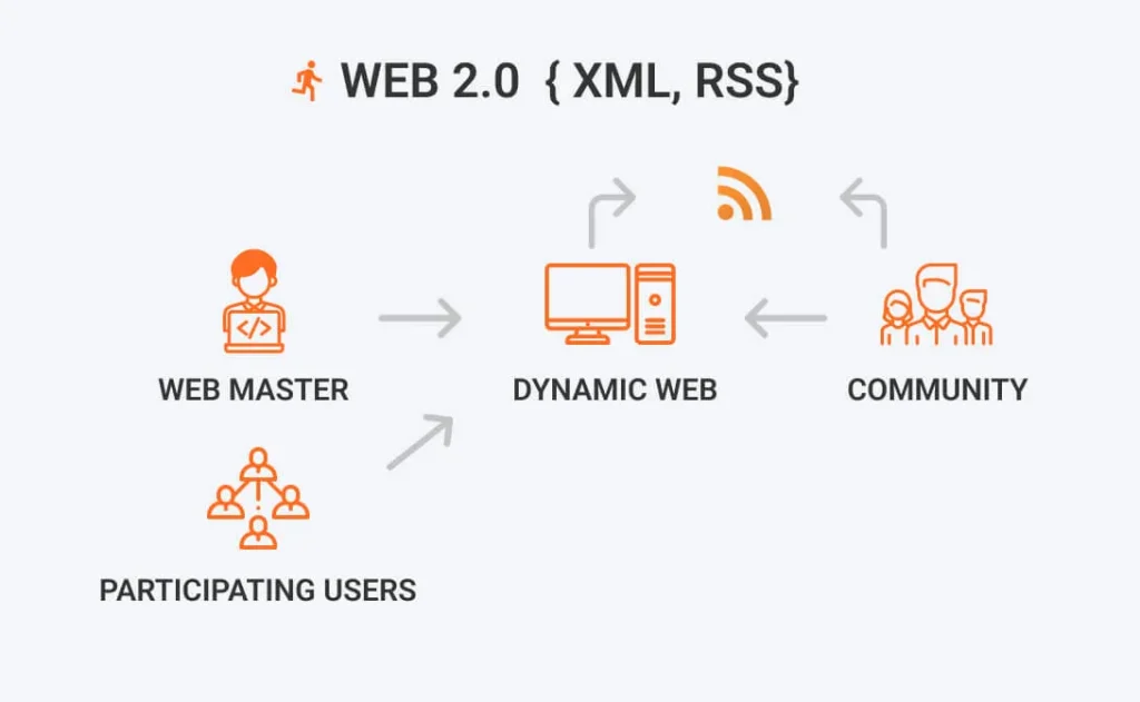 What is Web 3.0? | OpenXcell