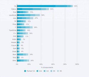 Golang Vs Rust | Rust Vs Go - What to choose in 2024 and Why?