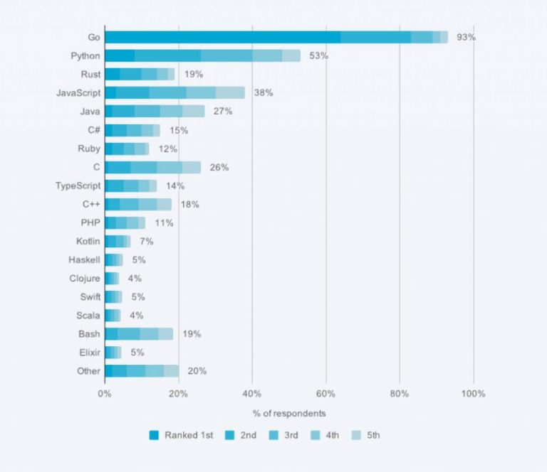 Golang Vs Rust | Rust Vs Go - What to choose in 2024 and Why?