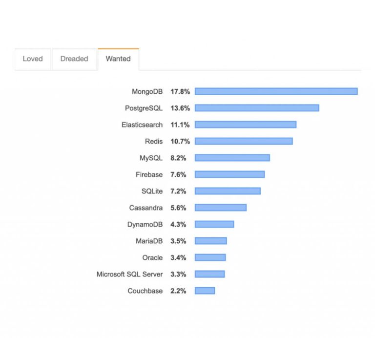 MongoDB vs MySQL: What's the Difference? - OpenXcell