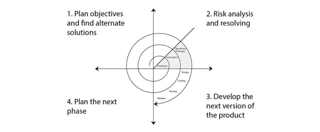 Software Testing Methodologies: A Complete Guide