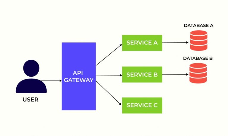 Guide to build Microservices using Node.js | OpenXcell