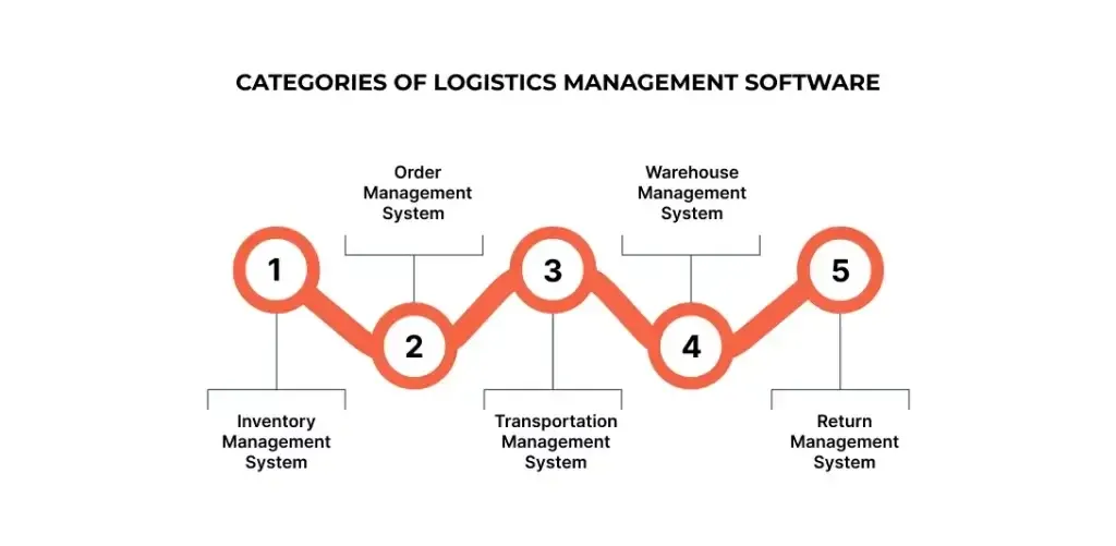 Logistics Management Software Simplified For Businesses