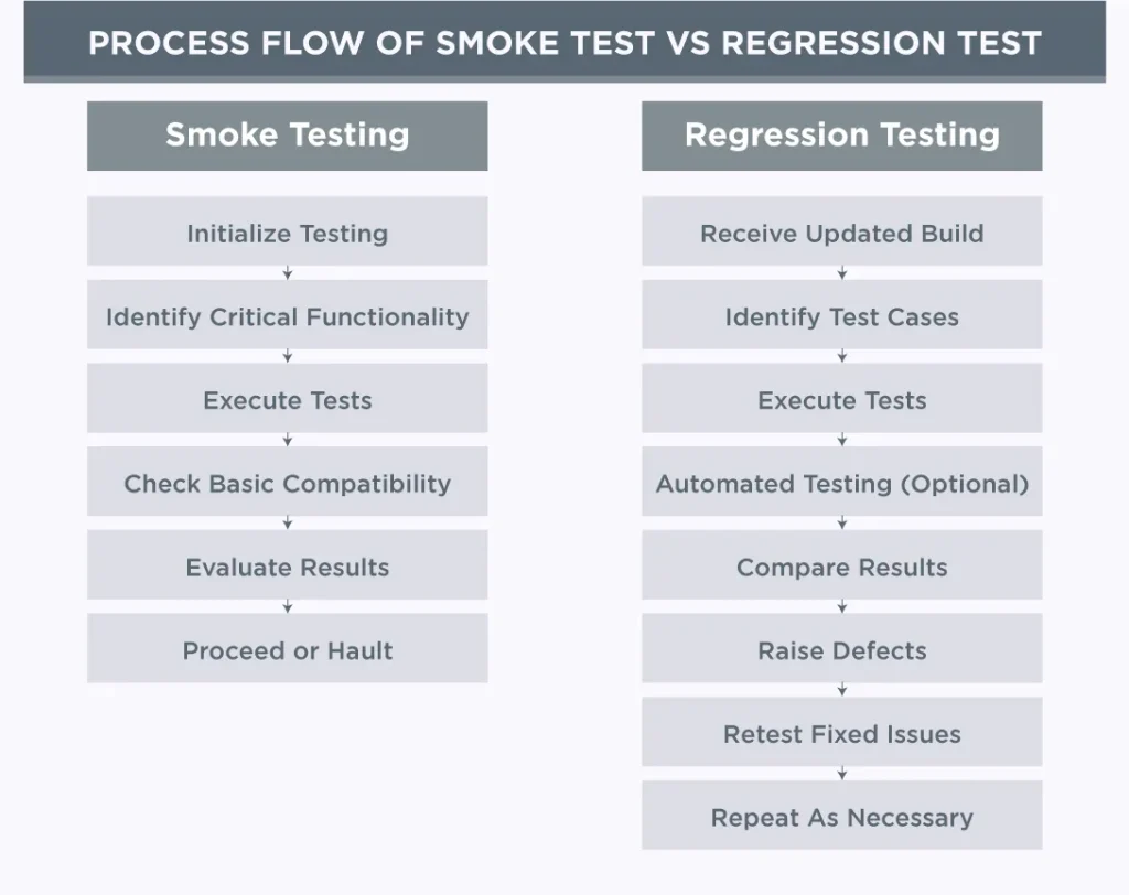 Smoke Testing vs Regression Testing: A Detailed Evaluation Smoke Testing vs Regression Testing: A Detailed Evaluation