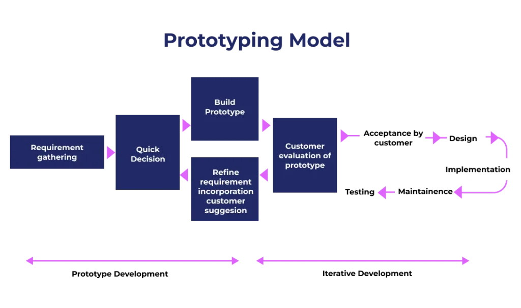 Top 9 Software Development Models: An In-Depth Review