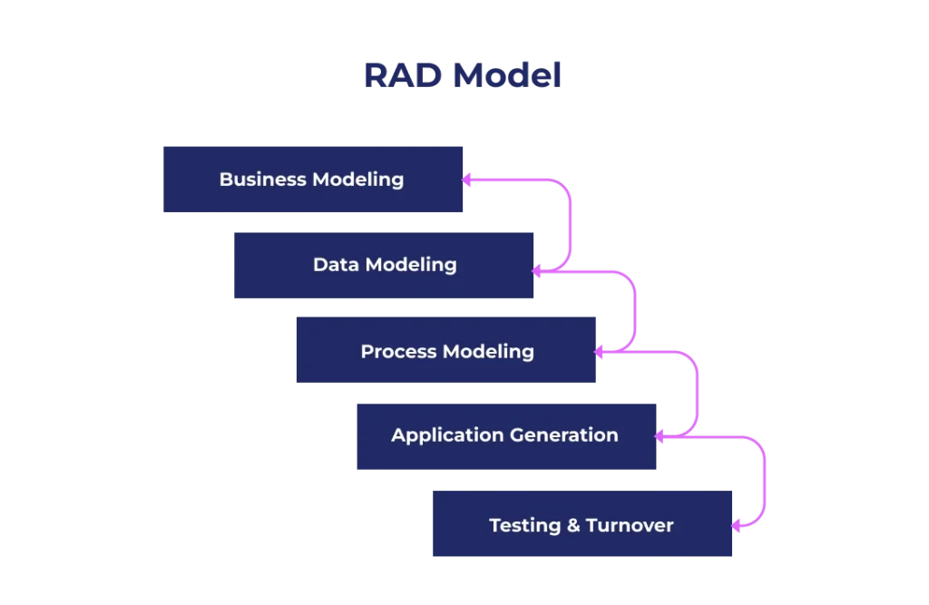 Top 9 Software Development Models: An In-Depth Review