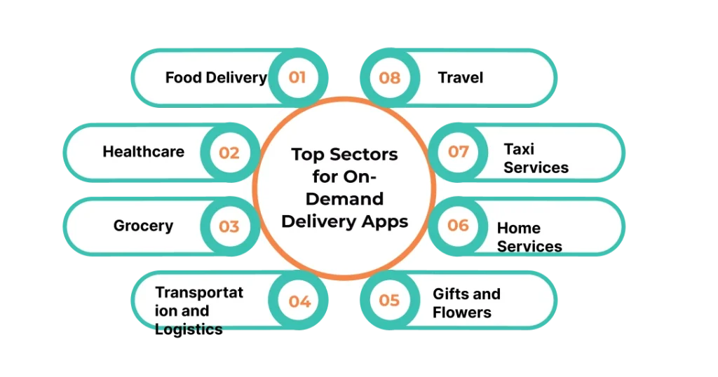 How to Build On-Demand Delivery App: In-Depth Guide - Openxcell