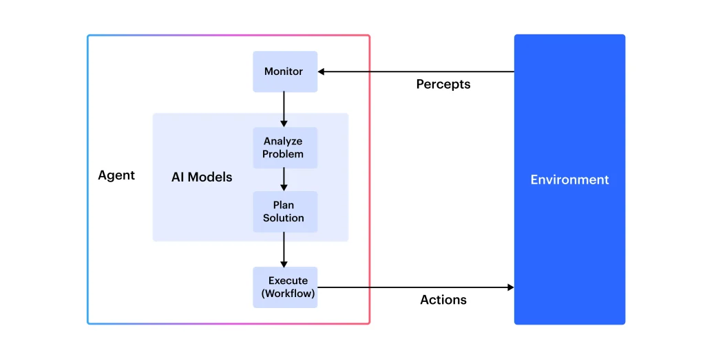AI Agentic Workflows: Revolutionizing Business Automation in 2025 - Openxcell