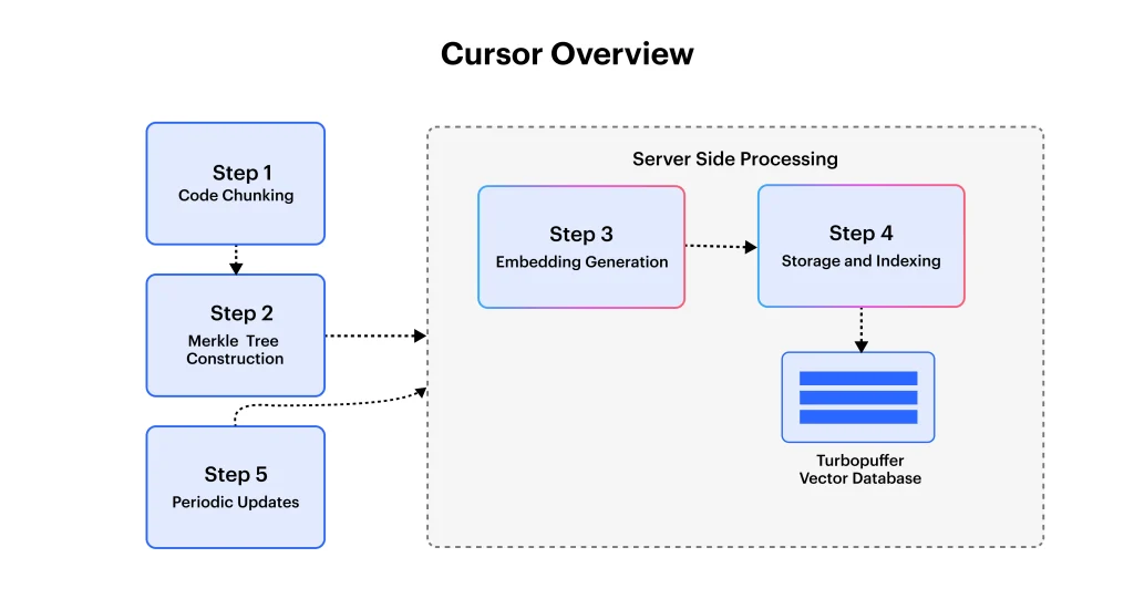 Cursor vs Copilot: Which AI Coding Tool Is Better in 2025? - Openxcell