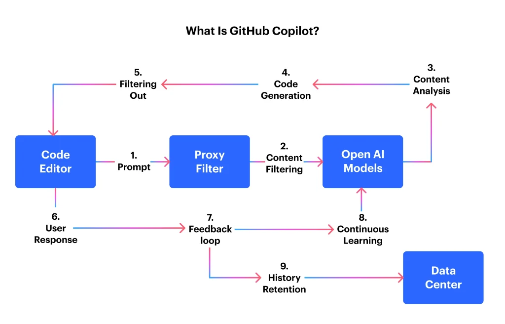 Copilot vs Gemini: Which AI Tool Is Better for Coding & Work? - Openxcell